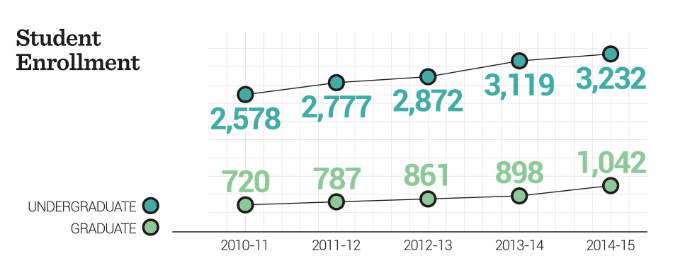 Facts and Figures | The Henry Samueli School of Engineering at UC Irvine